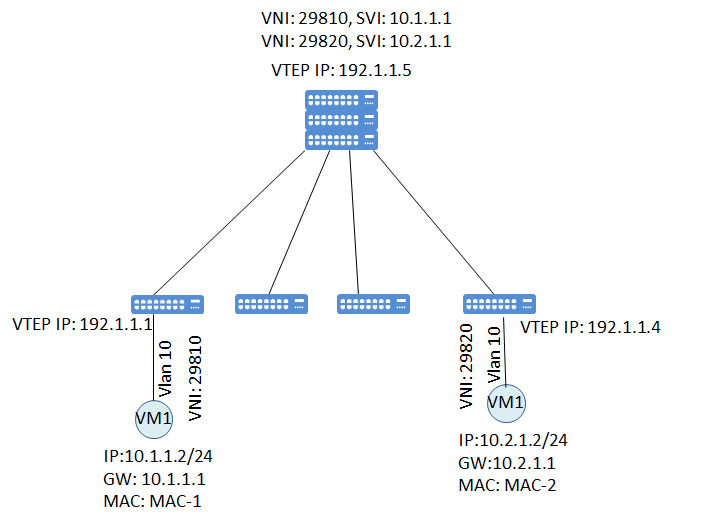 VxLAN Routing Centralized Gateway – fabricplane